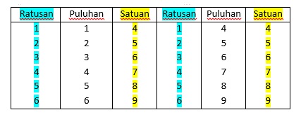 Banyaknya bilangan ratusan dengan angka pertama da...