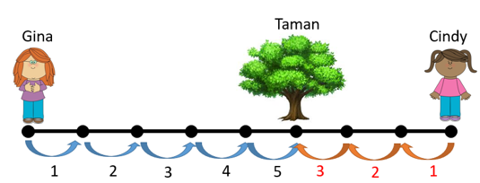Perhatikan gambar berikut ini! Selisih jarak...