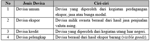 Perhatikan jenis dan ciri-ciri devisa berikut.
