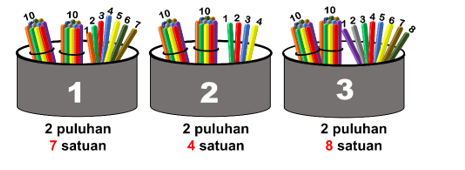 Urutan tiga tabung di bawah ini yang tepat menunuj...