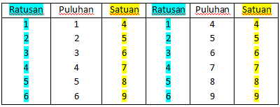 Banyaknya bilangan ratusan dengan angka pertama da...