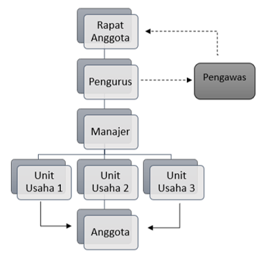 Perhatikan bagan organisasi berikut. Pernyat...