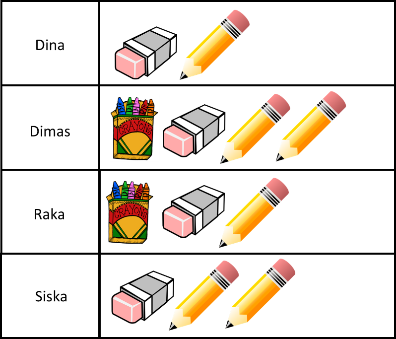 Berikut ini merupakan data alat tulis siswa ...