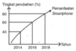 Perhatikan gambar arah perubahan berikut! Pe...