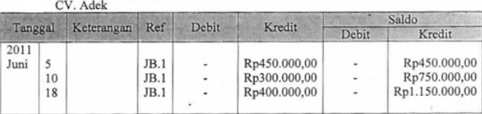 Posting ke buku besar pembantu utang yang benar ad...