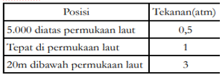 Tekanan total di dalam suatu fluida pada kedalaman...