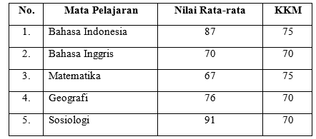 Perhatikan tabel nilai rata-rata siswa di SMA Bakt...
