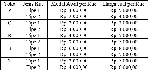 Berikut tabel tentang modal yang dibutuhkan untuk ...