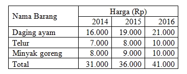 Berikut ini tabel jenis dan harga barang selama ti...