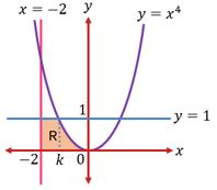 Daerah R dibatasi oleh y = x⁴, y = 1, x = -2, dan ...