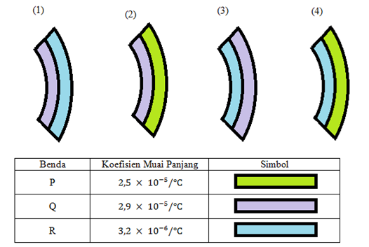 Gambar berikut menunjukkan perkiraan bimetal yang ...