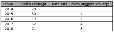 Tabel di bawah ini merupakan data keluarga di RT 0...