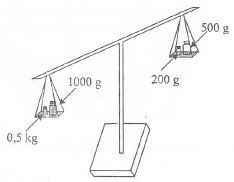 Perhatikan gambar neraca/timbangan berikut!