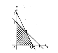 Nilai maksimum dari fungsi objektif f(x,y) = 3x