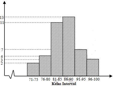 Perhatikan histogram berikut ! Modus dari da...