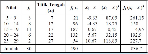 Nilai simpangan baku dari data berikut adalah…