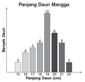 Diagram di bawah ini merupakan data ukuran panjang...