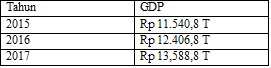 Perhatikan tabel GDP Negara Indonesia dibawah ini ...