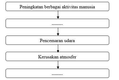 Perhatikan bagan berikut: Pernyataan yang te...