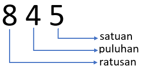 Angka 5 pada bilangan 845 menempati ....