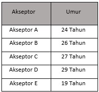 Perhatikan tabel usia para akseptor KB di bawah in...