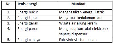 Perhatikan tabel di bawah ini! Berdasarkan i...