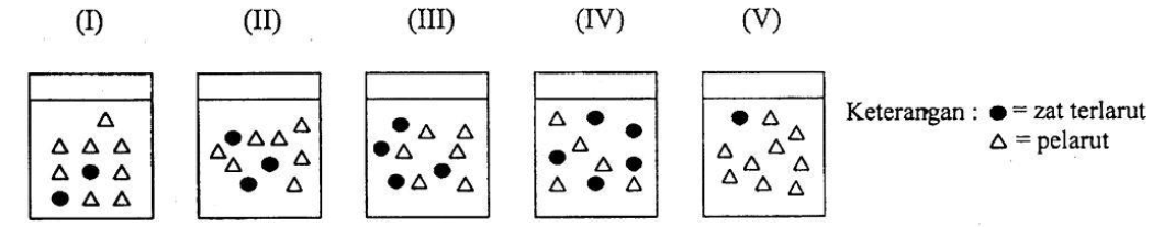 Bagan berikut menggambarkan keadaan molekuler laru...