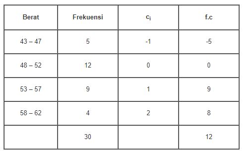 Simpangan baku dari distribusi frekuensi di bawah ...