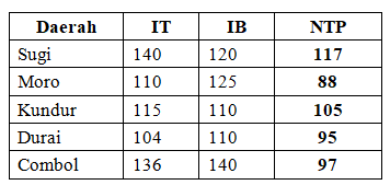 Data indeks harga yang diterima petani (IT) dan in...