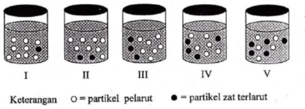 Perhatikan gambar molekul larutan berisi partikel ...