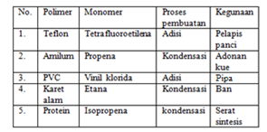 Berikut ini adalah tabel yang berisi data polimer,...