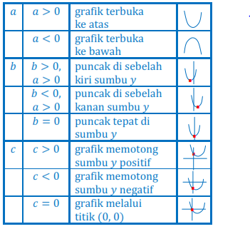 Grafik fungsi y = a x 2 + b x + c ditunjukan pada ...