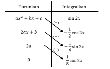 Jika ∫ ( a x 2 + b x + c ) sin 2 x d x = ( 2 x 2 −...
