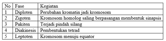 Dibawah ini adalah tabel antara fase profase I mei...