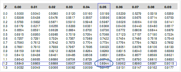 Dengan menggunakan tabel distribusi normal, nilai ...