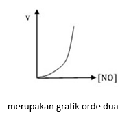 Grafik orde reaksi: 2NO + O 2 → 2NO 2 adalah sebag...
